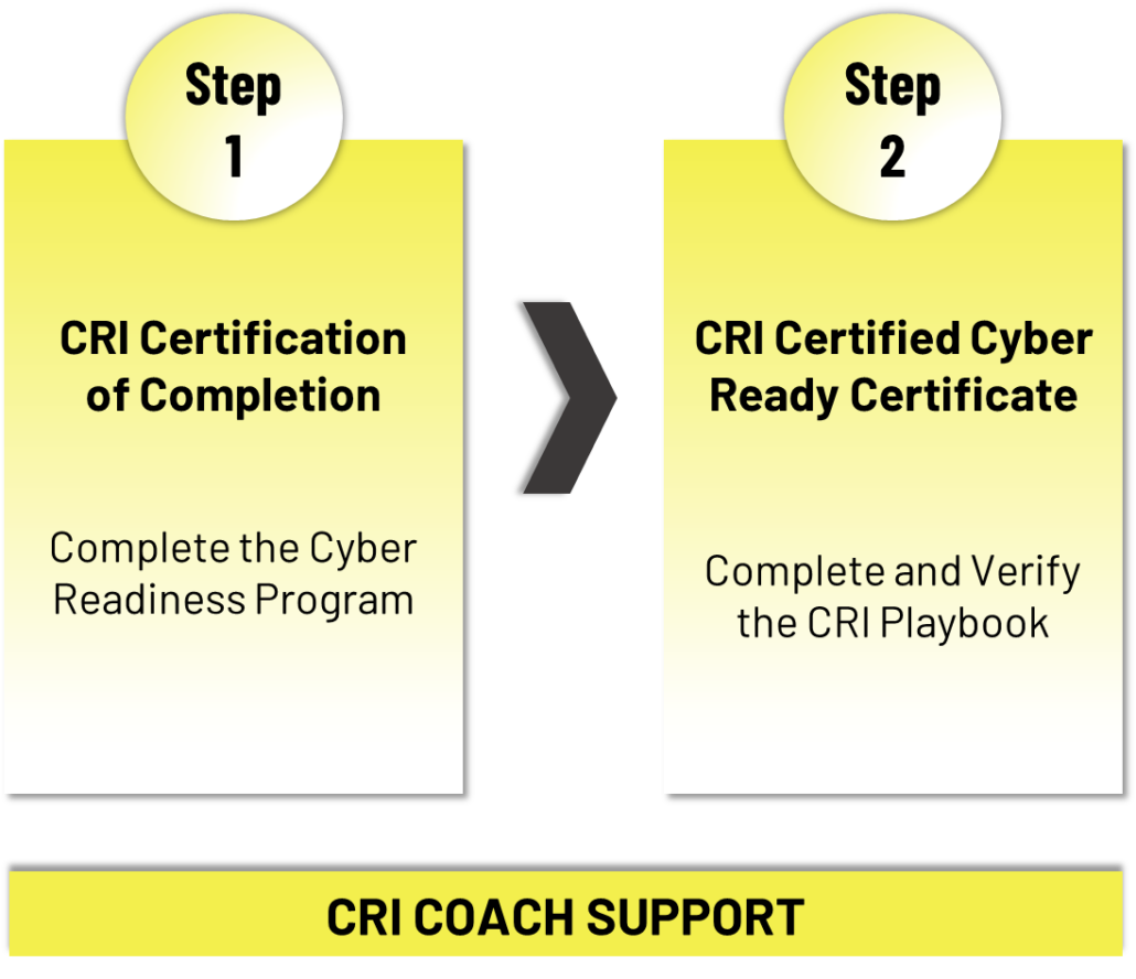 CRI and CYMANII Pilot Interest: Improving Cyber Readiness in the ...